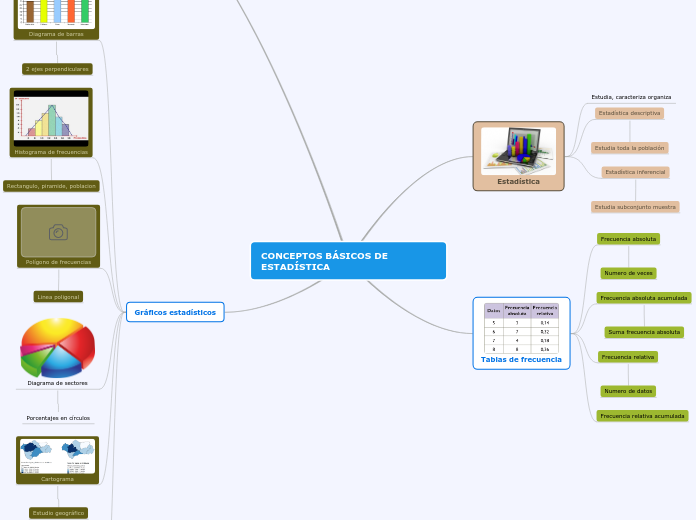 CONCEPTOS BÁSICOS y usos de las estadístic...- Mind Map